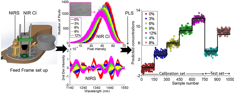 Near infrared chemical imaging can help maintain the safety of ...